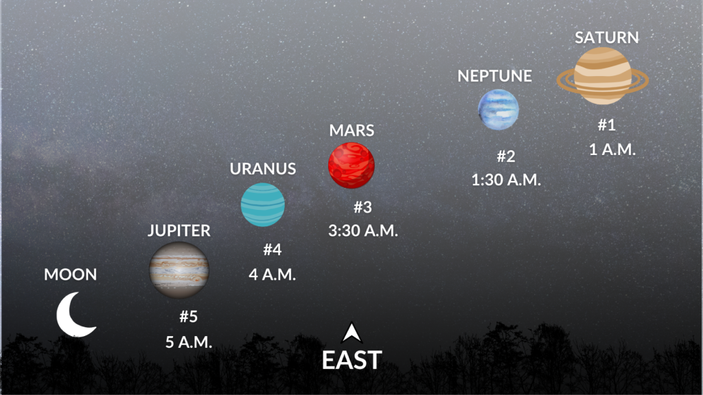 Planet Parade Visible Again For The Week Of The Fourth of July - Ozark ...